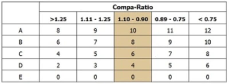 การขึ้นเงินเดือนพนักงาน โดยใช้ Compa-Ratio ในการช่วยบริหาร...(Compa ...